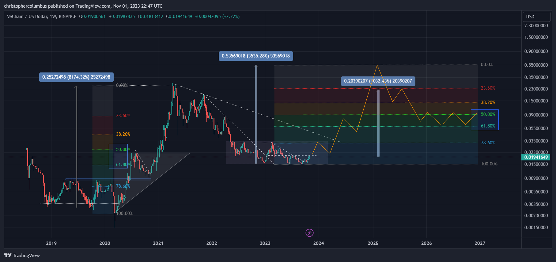 The Importance of Your Entry levels
