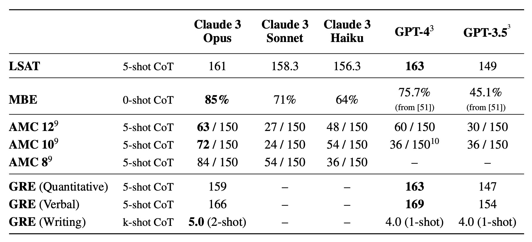 Why Claude 3 is a big upgrade - by Charlie Guo