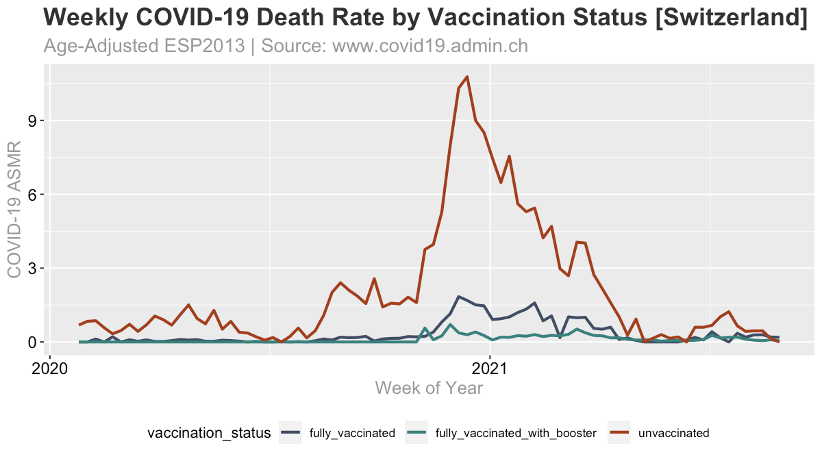 Debunking the OWID Chart on COVID-19 Death Rate by Vaccination Status