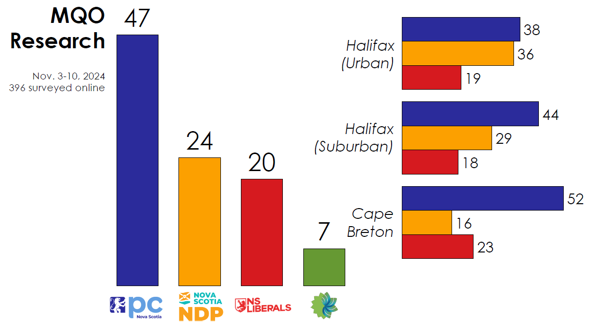 Weekly Writ 11/13: How the Canadian polls did this fall