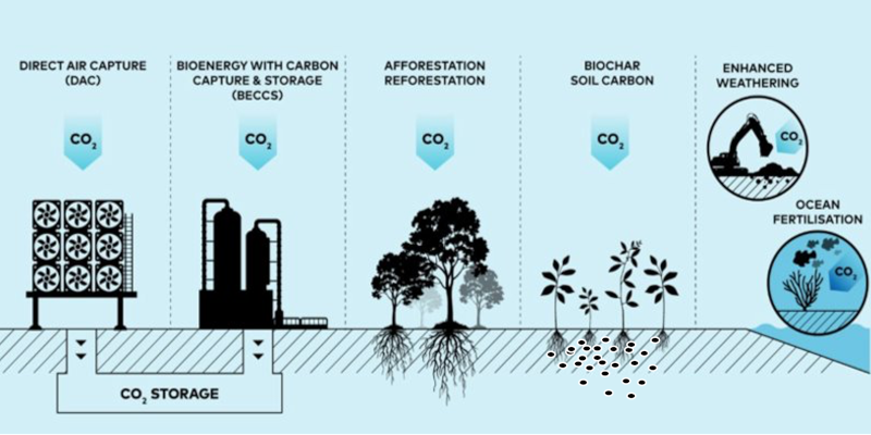 “Drastically reduce emissions first, or carbon dioxide removal will be ...