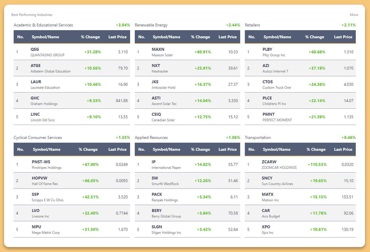 Weekly Report - Signal Alerts Samples BUY/SELL - Looking Really Good!