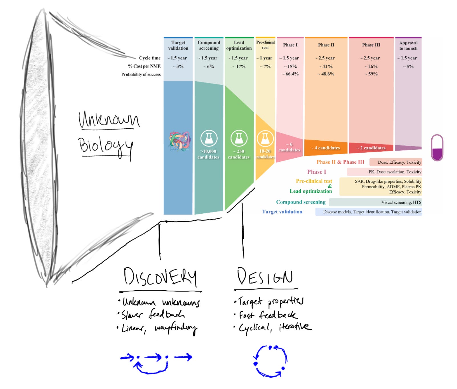 The evolution of ML in early-stage drug development