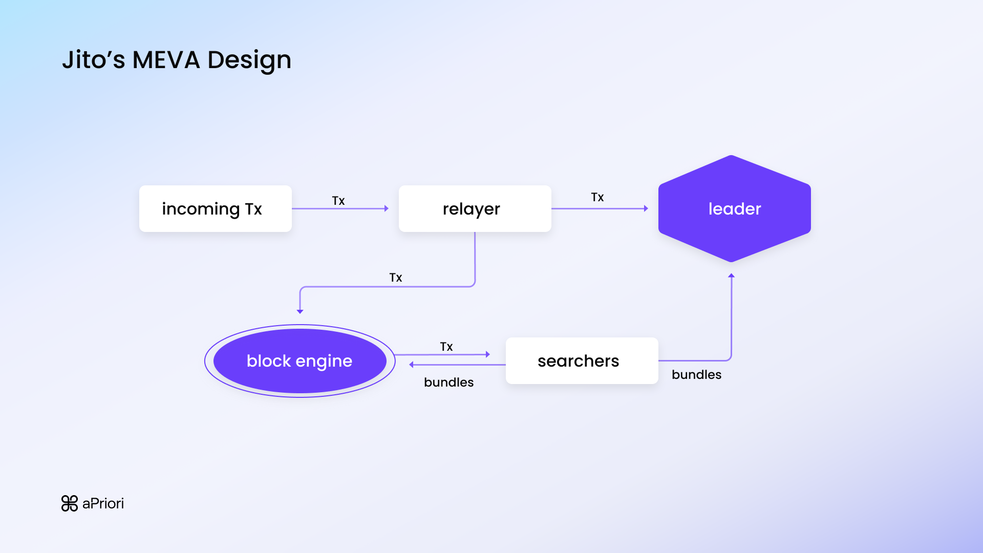MEV Landscape in the Parallel Execution Era - aPriori ⌘
