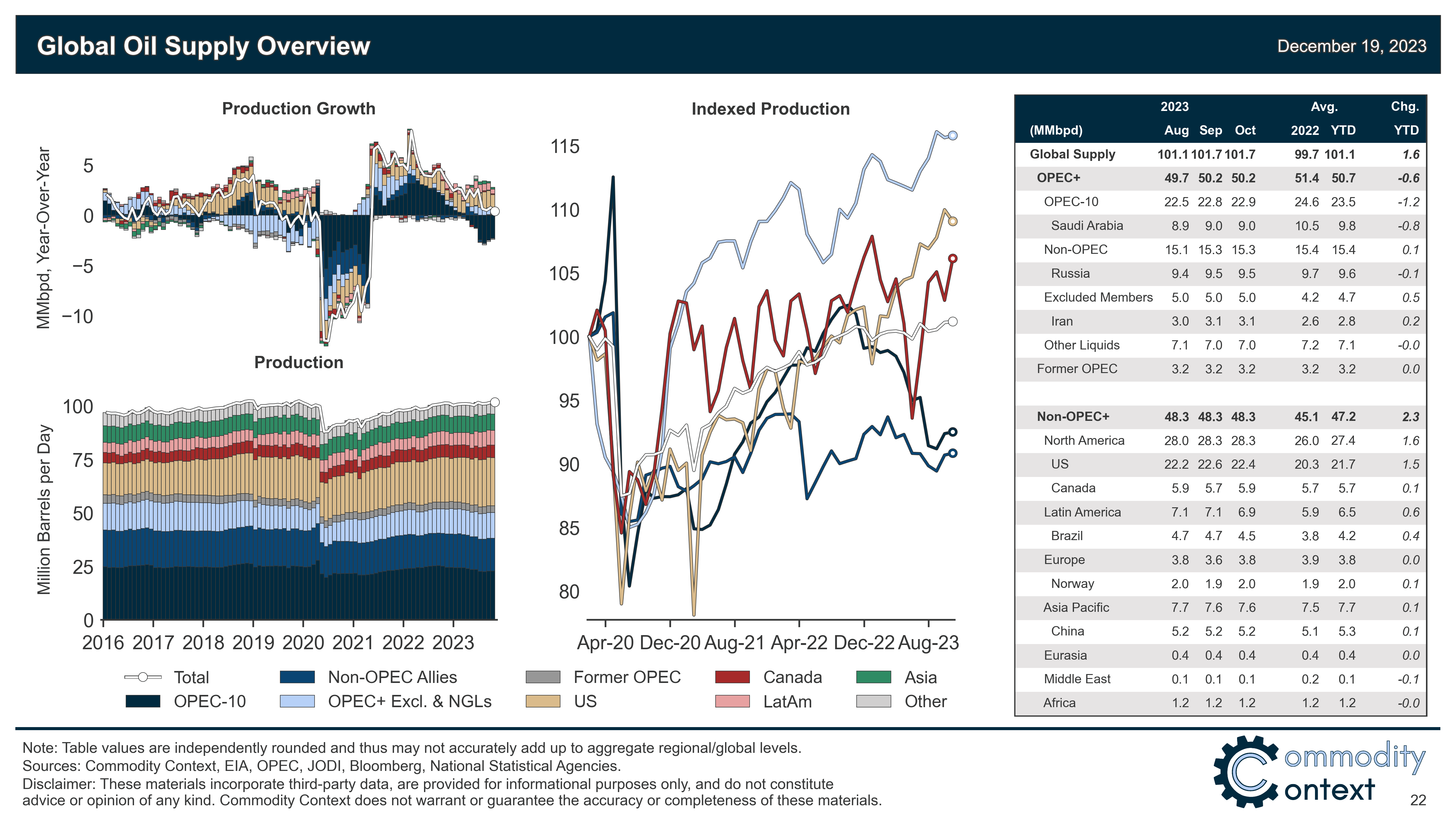 Global Oil Data Deck (December ‘23) - by Rory Johnston