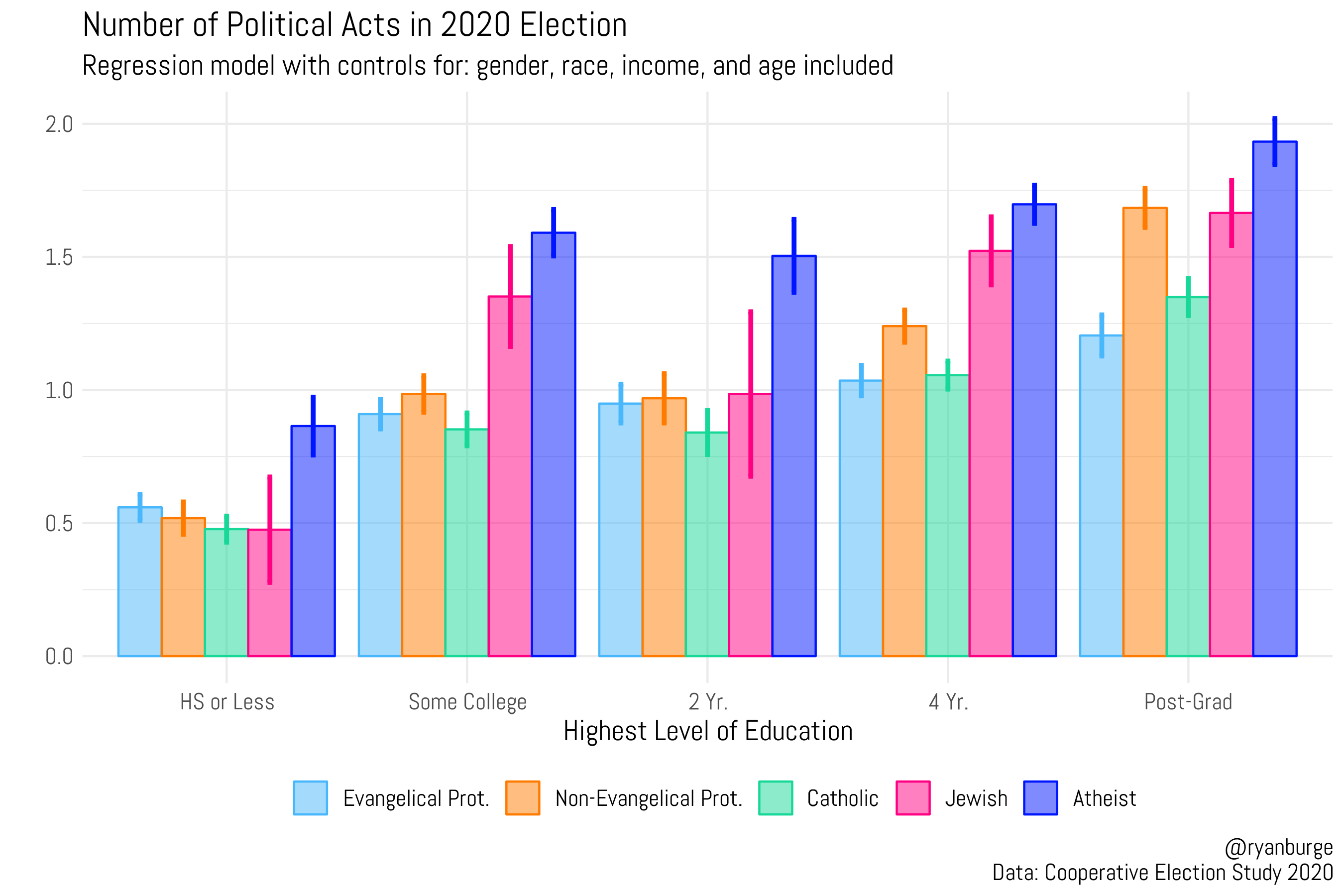 No One Participates in Politics More than Atheists