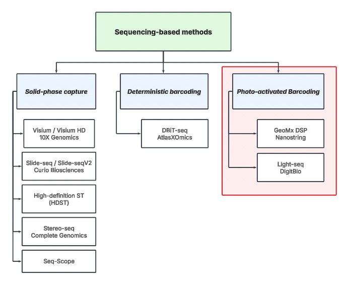 Landscape of Sequencing-based Spatial RNA Technology: Part I