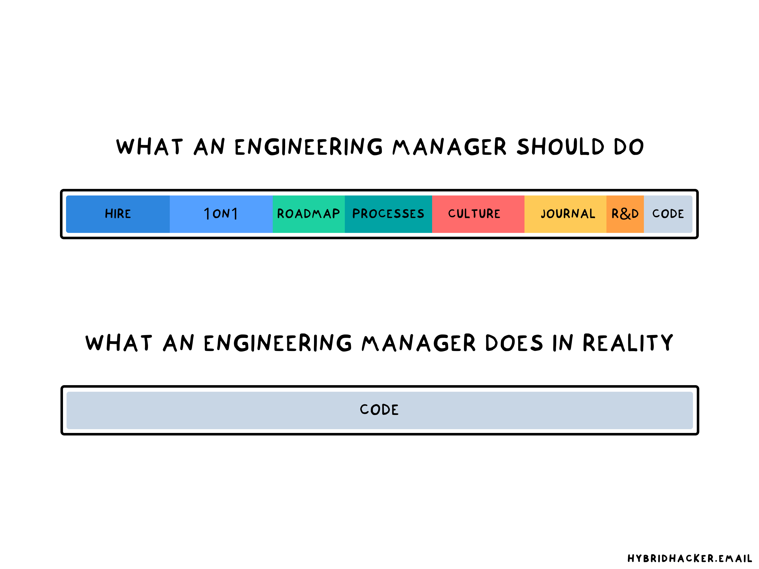 The Good Engineering Manager Framework - by Nicola Ballotta