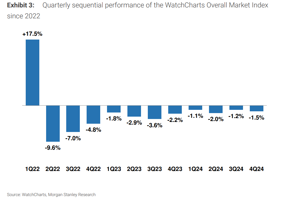 Morgan Stanley's Q4 2024 Swiss Watch Market Report