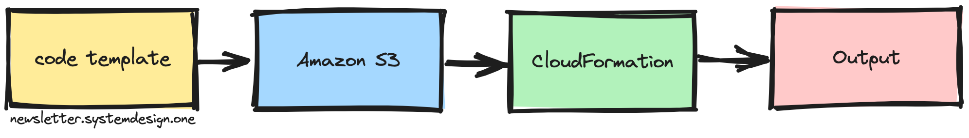 AWS Scale - by Neo Kim - The System Design Newsletter
