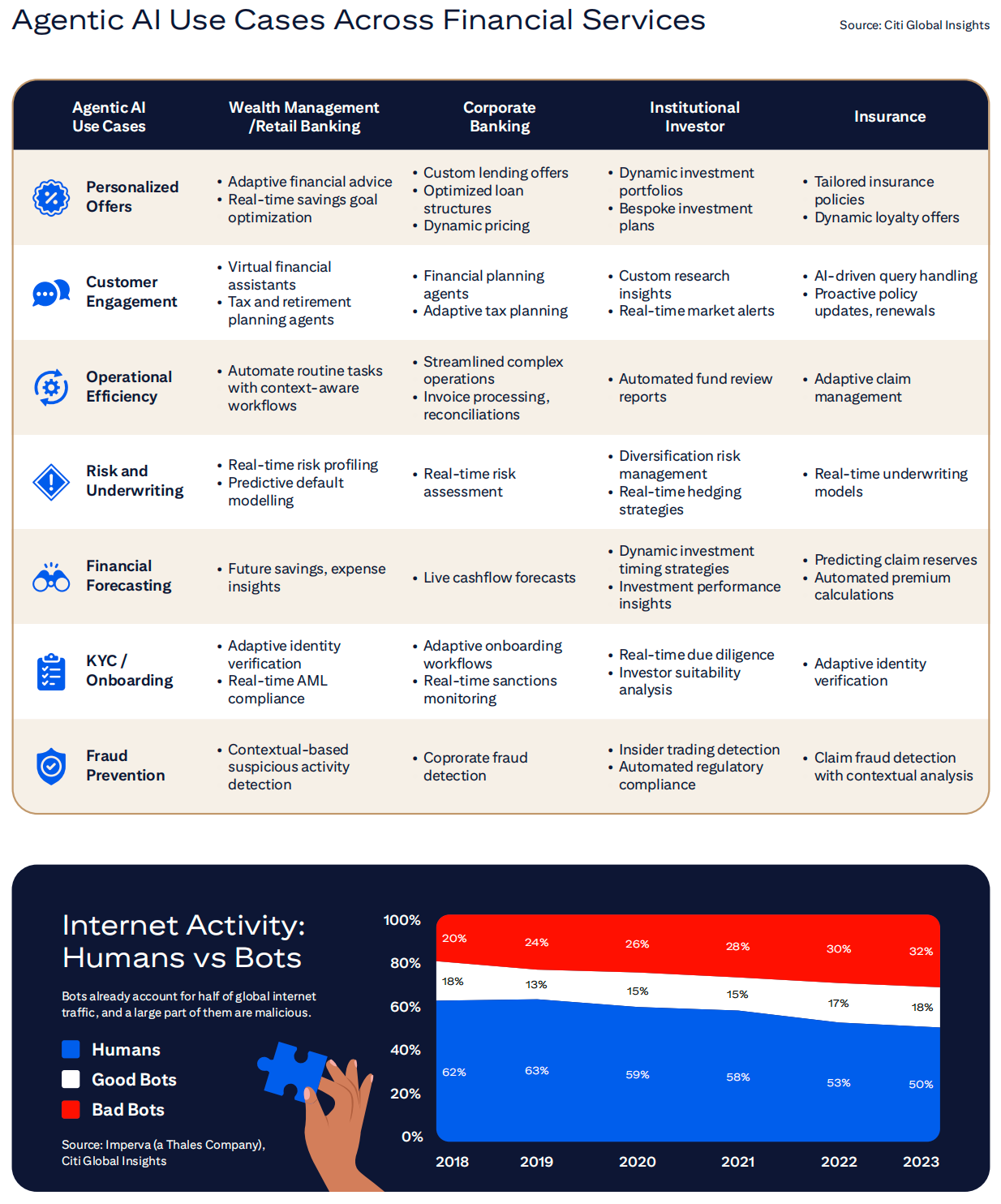 Agentic AI Use Cases Across Financial Services; The forces behind the ...
