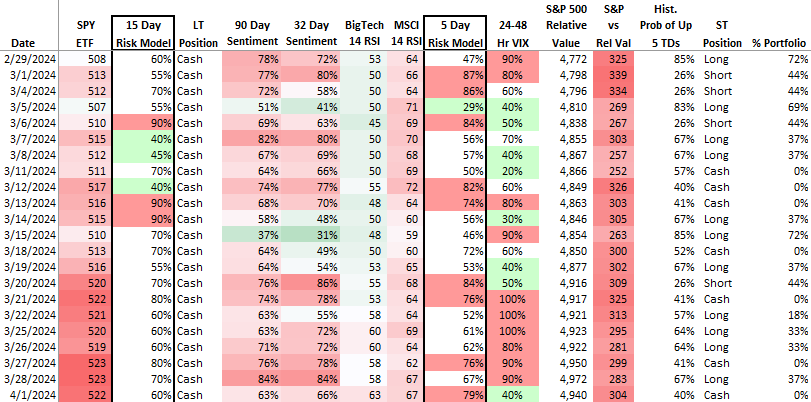 One Signal Shows the S&P 500 Will Increase by 50% This Year