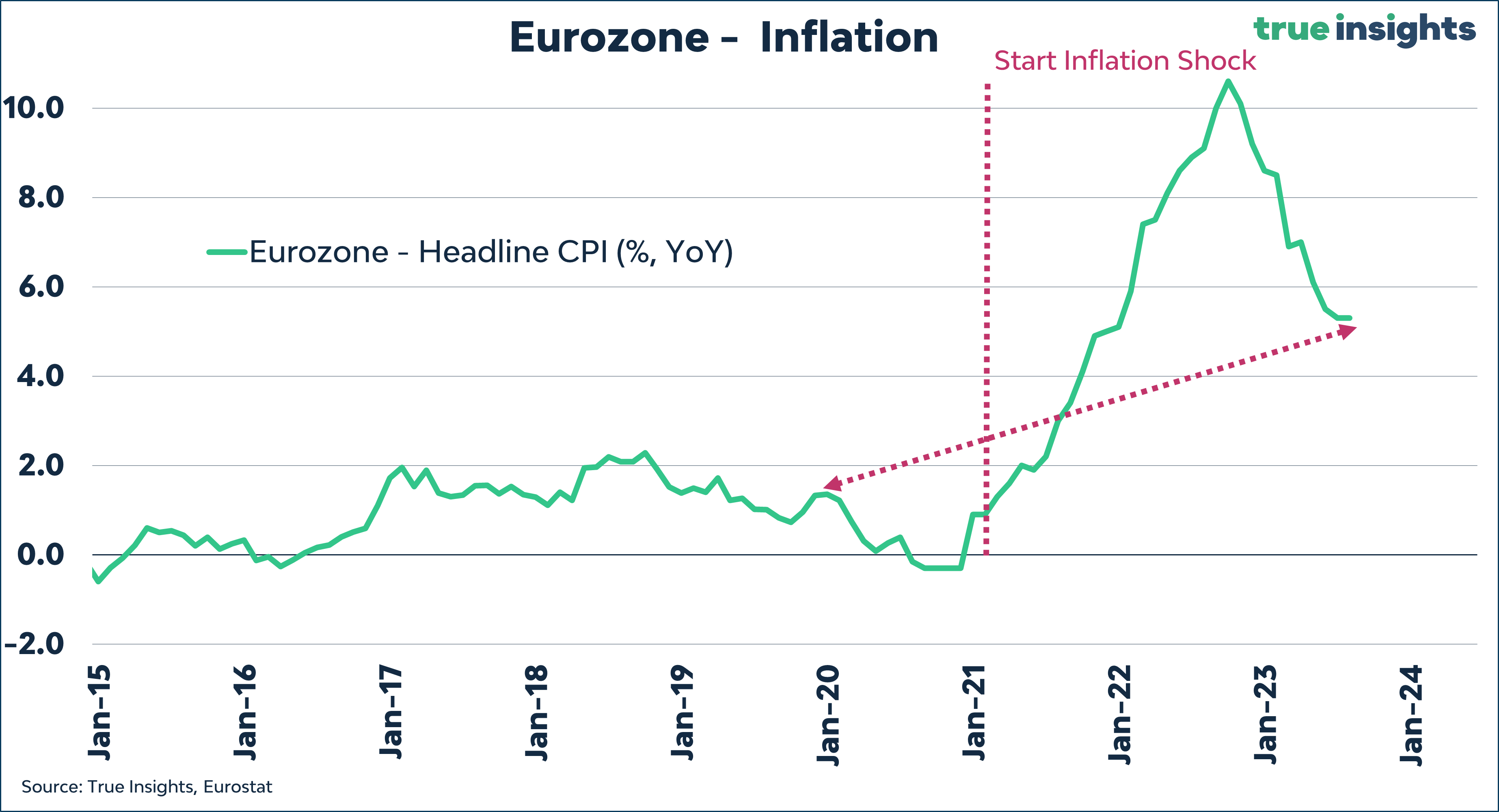 The latest IMF study on Inflation calls for even more rate hikes!