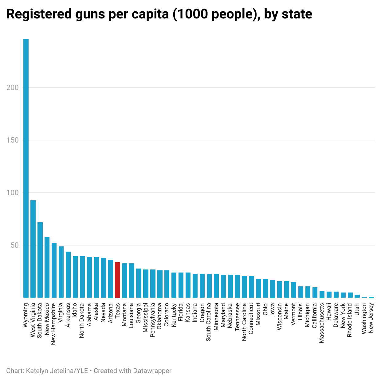 Texas, guns, and stats - by Katelyn Jetelina