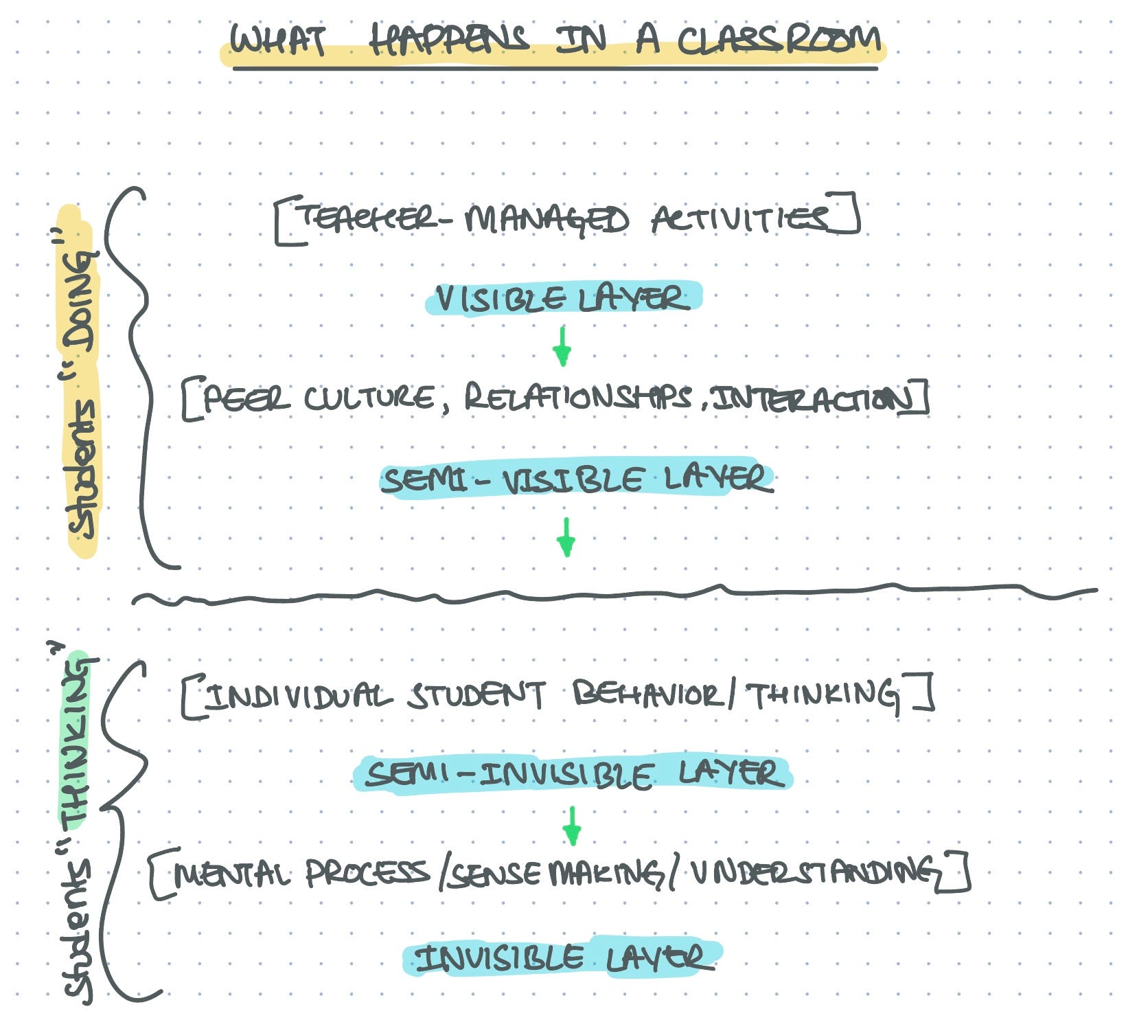 On How Learning Happens - 5 - by Umes Shrestha