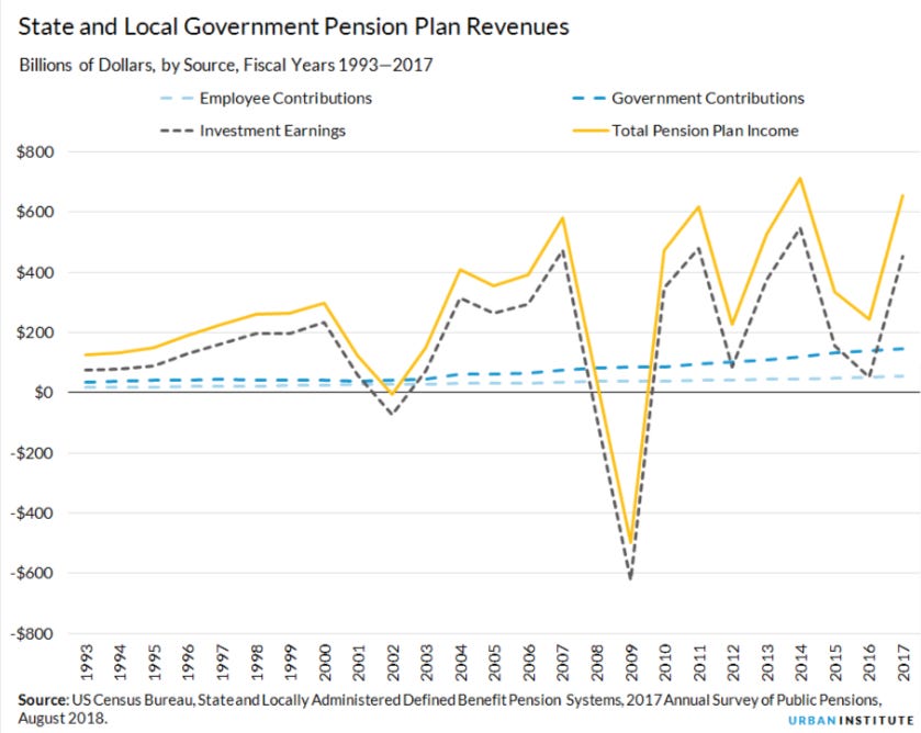 Explaining funky pension math - by Liz Farmer