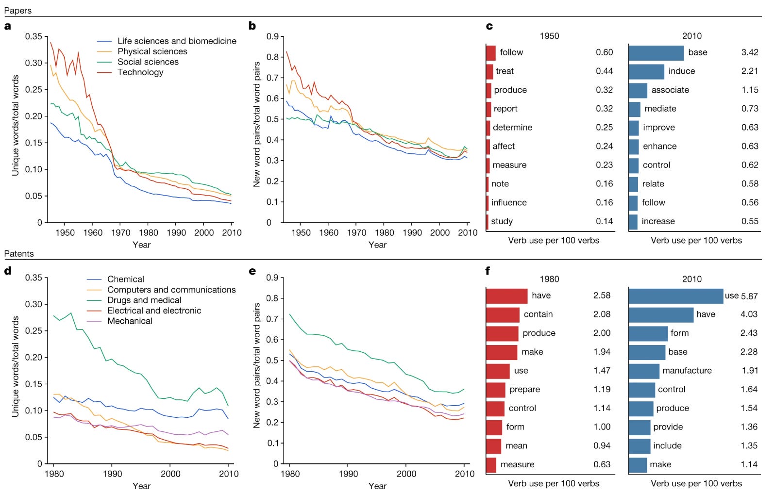 Innovation in all fields of research and invention has entered a ...