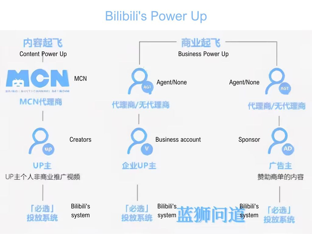Bilibili - The Story Mode So Far - Tech Buzz China Insider