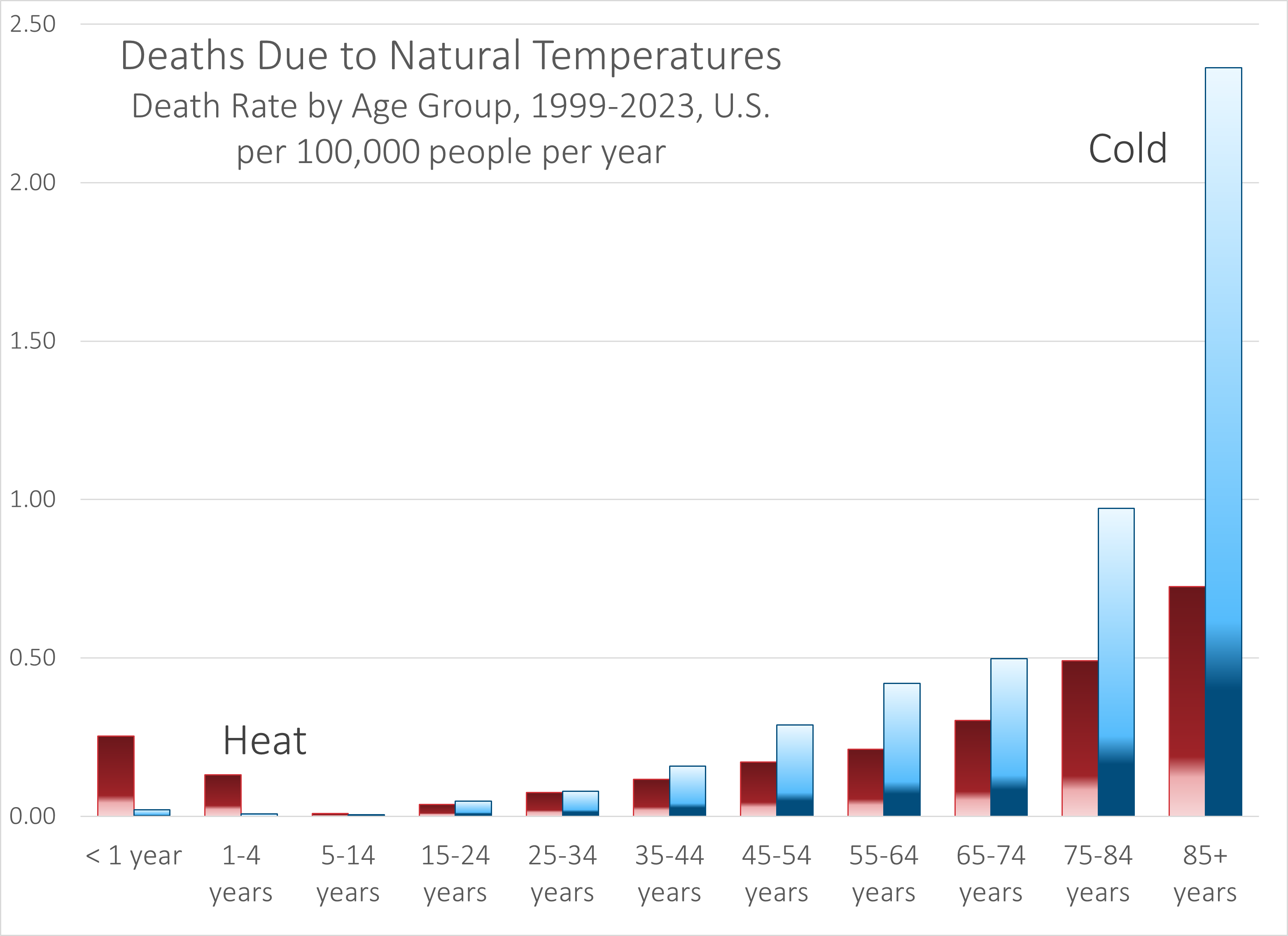 Deaths from Heat and Cold: Update for U.S. 1999-2023