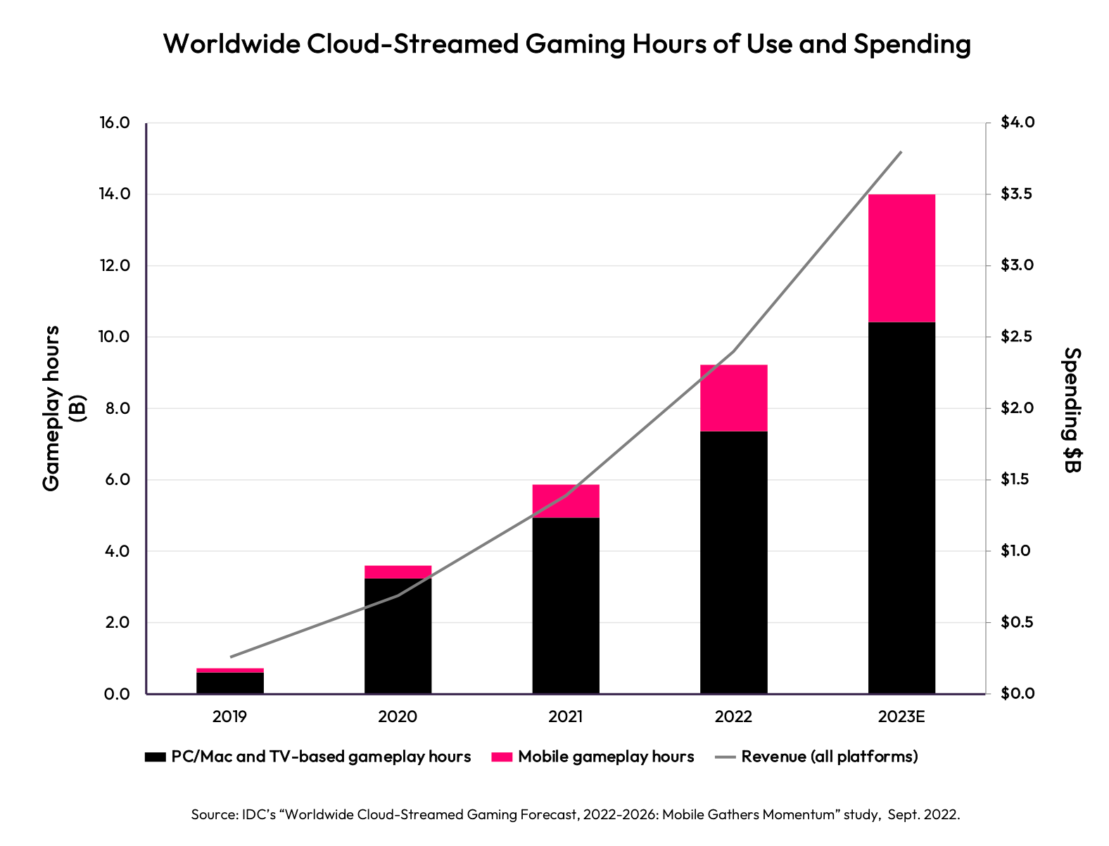data.ai & IDC: Mobile Gaming Market to reach $108B in 2023