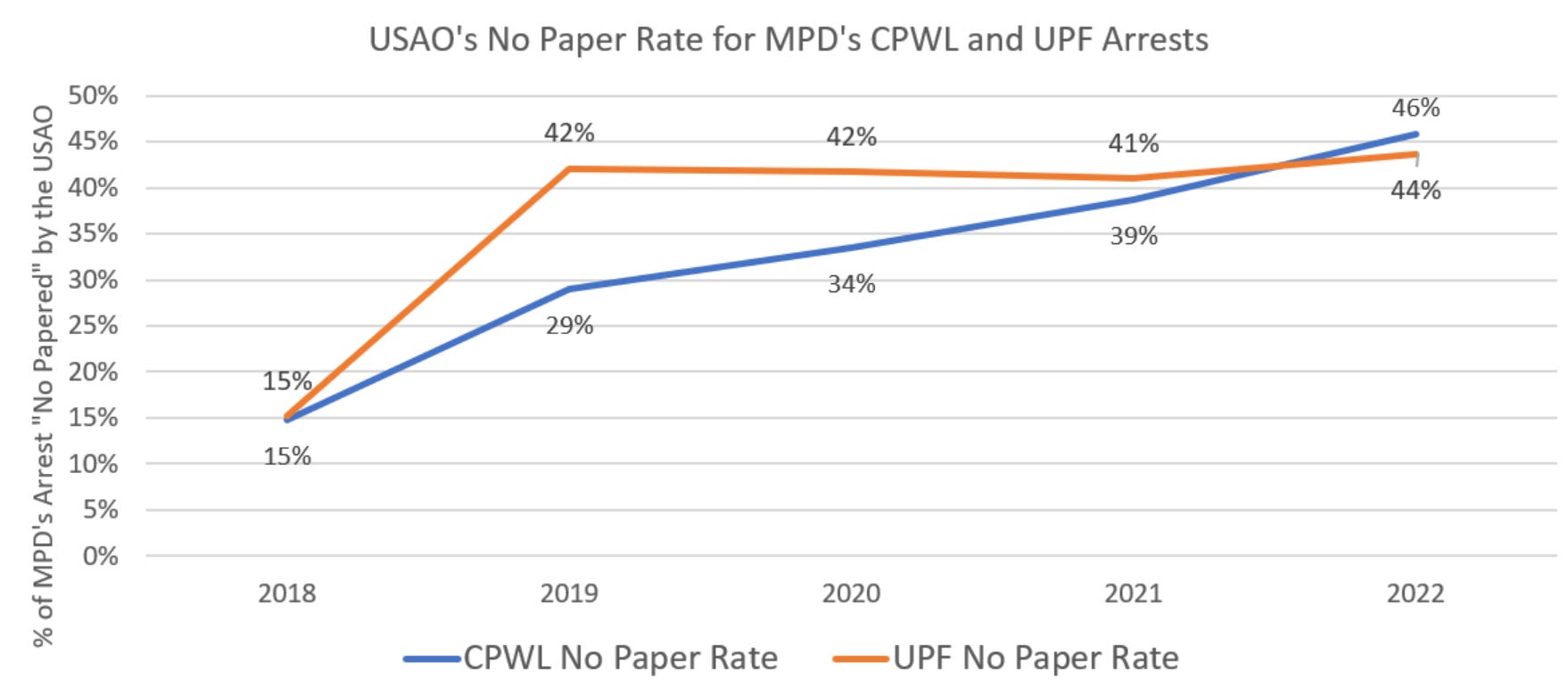 Why most gun arrests in D.C. don't lead to charges