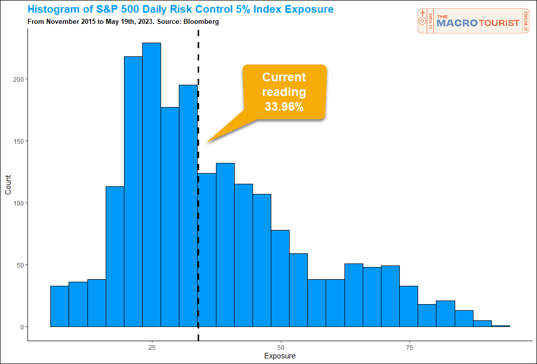 EXPLAINING VOL CONTROL FUNDS - by Kevin Muir