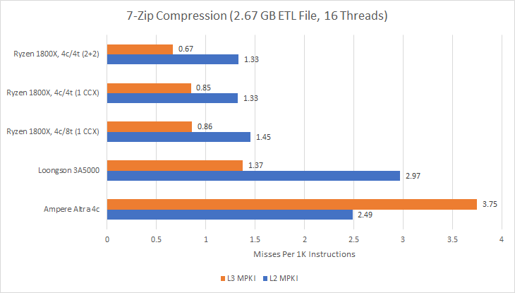 Previewing China’s Loongson 3A5000 with Performance Counters