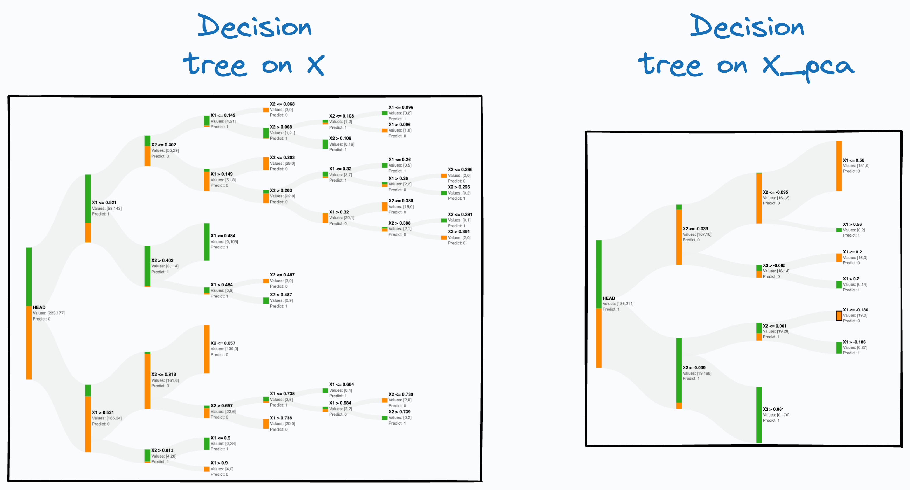 Why Decision Trees Must Be Thoroughly Inspected After Training