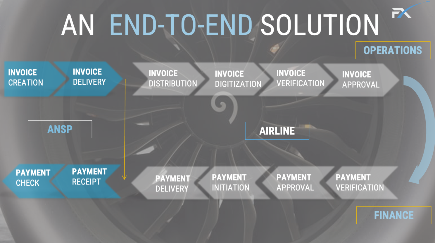 You are an Airline CEO and you want to save on your Airport & Air ...