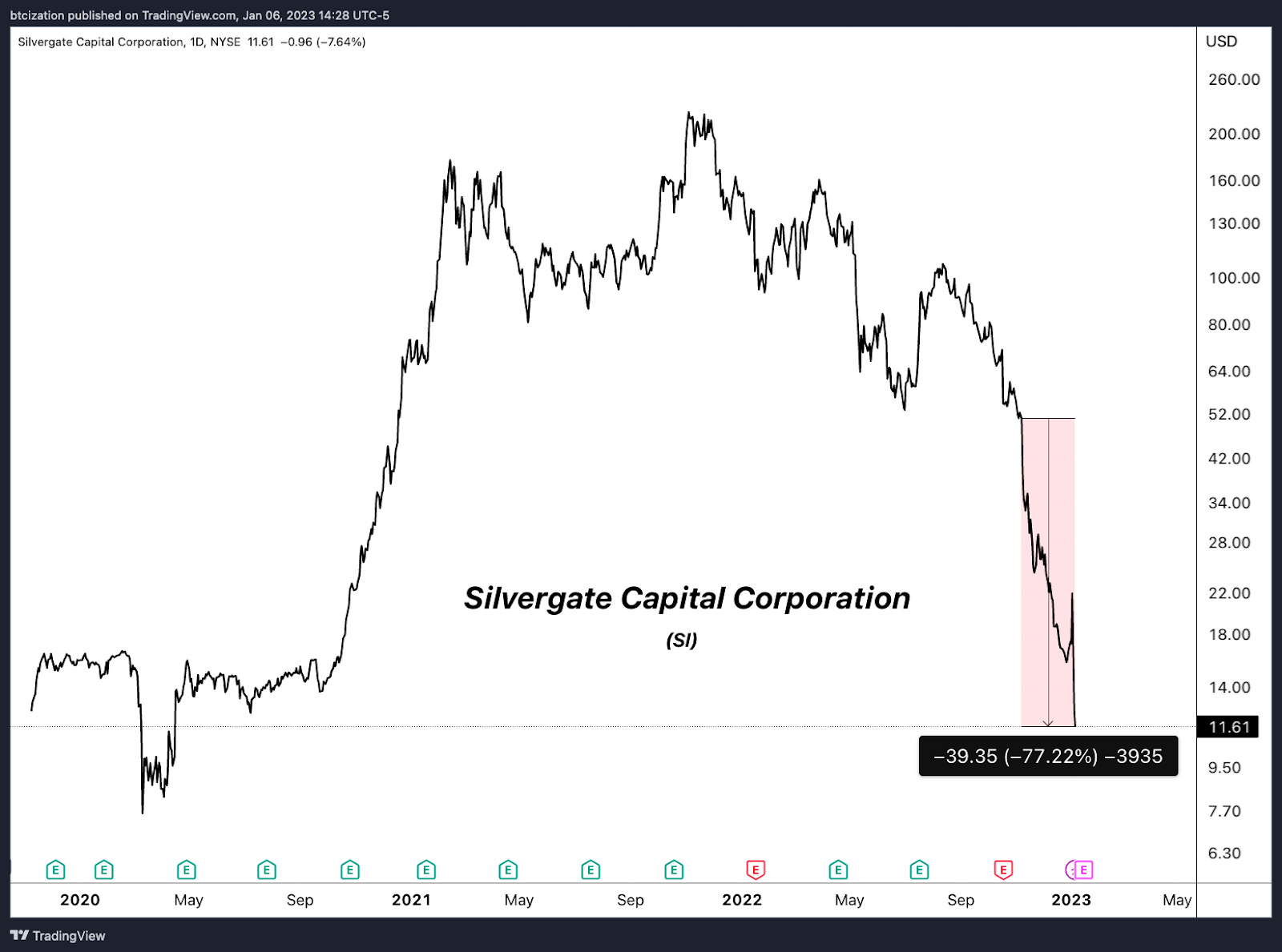 Silvergate Bank Faces Run On Deposits As Stock Price Tumbles
