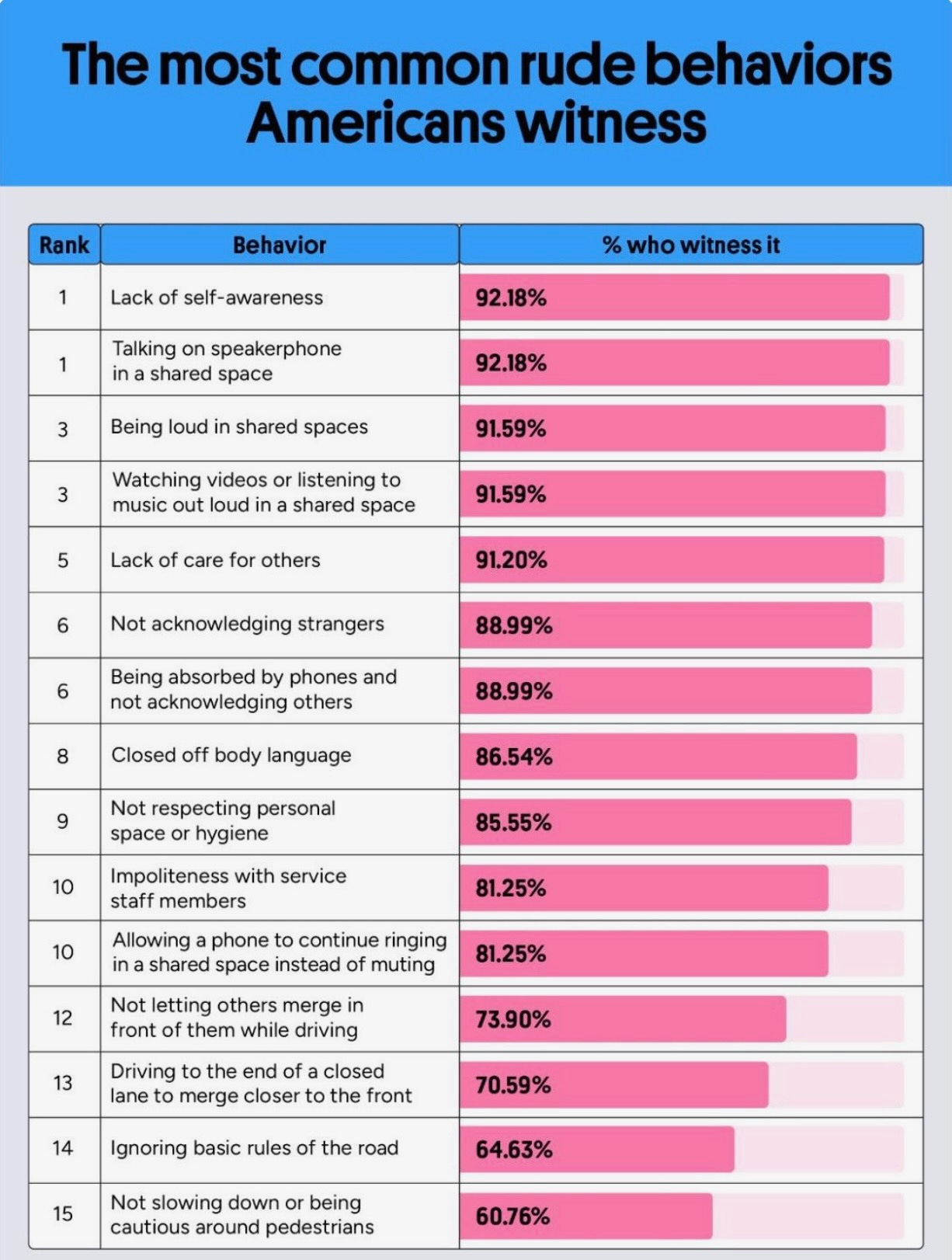 The Rudeness Rankings - Dave Barry’s Substack