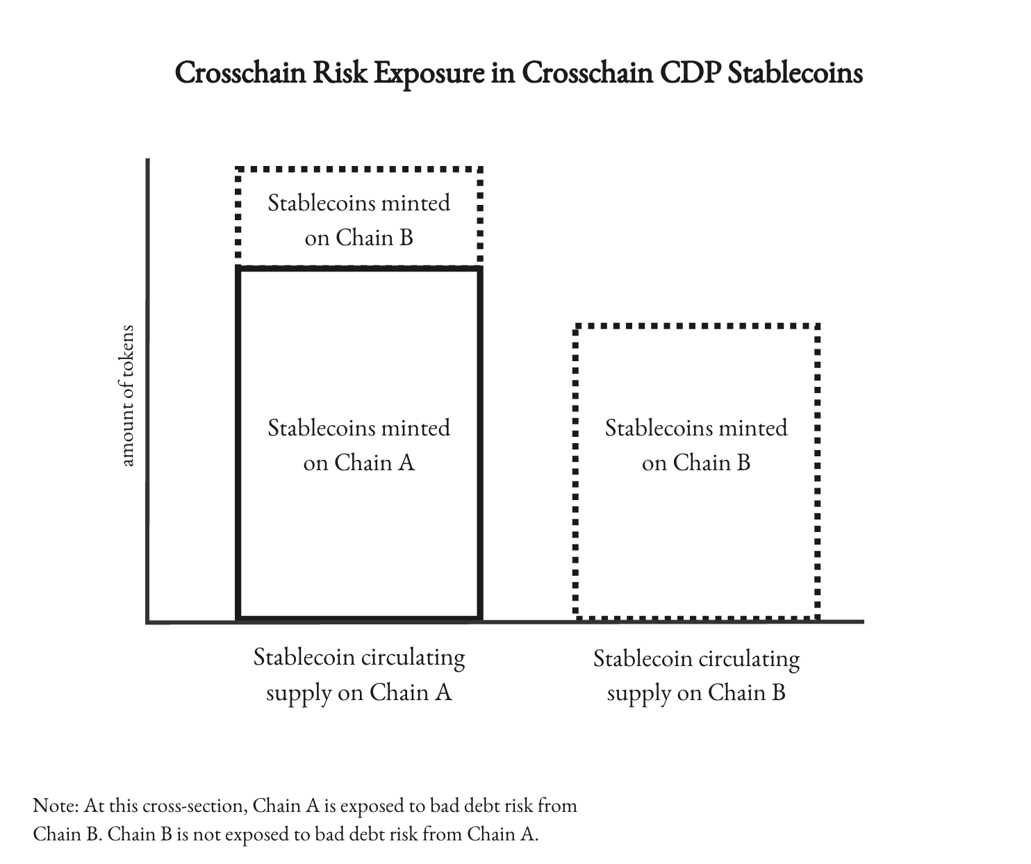 Stablecoin Bridging: Architectures and Risks