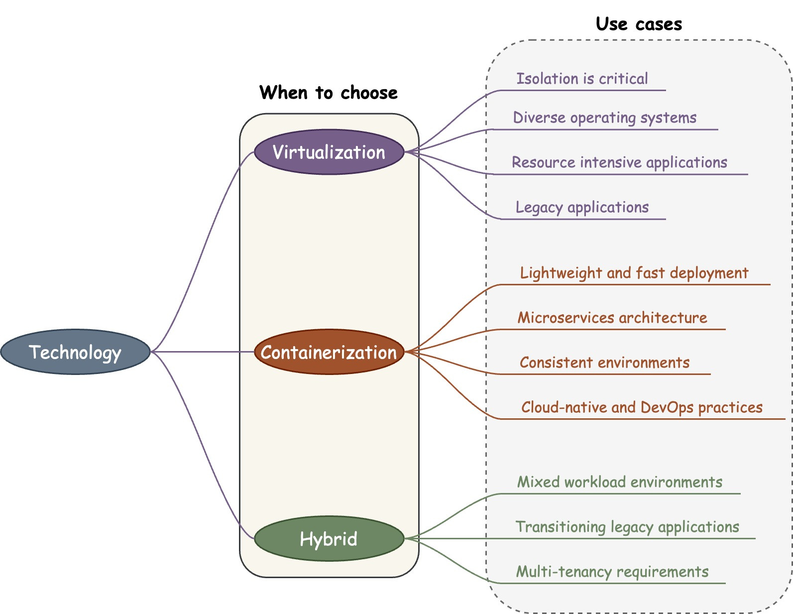 Virtualization and Containerization: Which one to pick?