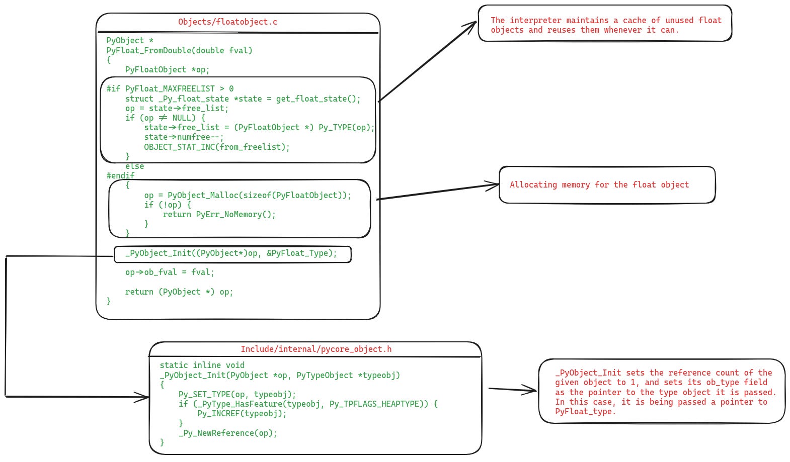 Cpython Dynamic Dispatch Internals How A B Works