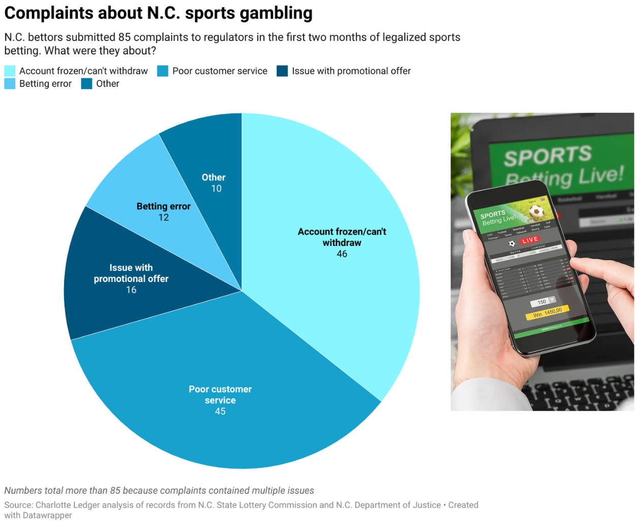 Complaints about sports gambling - The Charlotte Ledger
