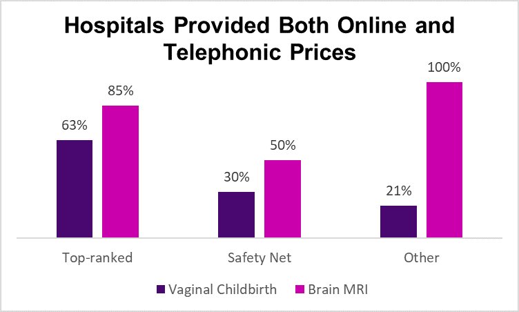 Hospitals report different prices online and telephonically