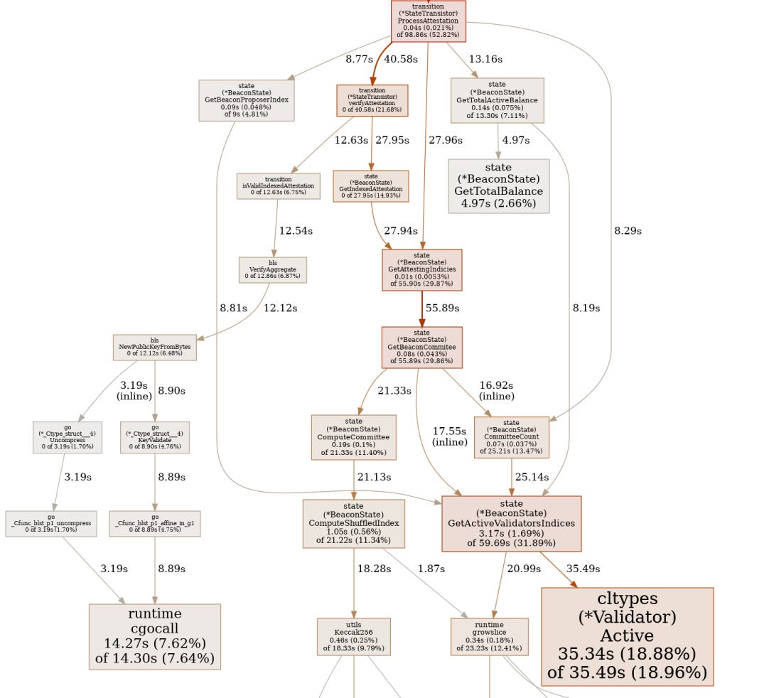 13/02/2023: Beacon epoch transition and optimizations made along the way.