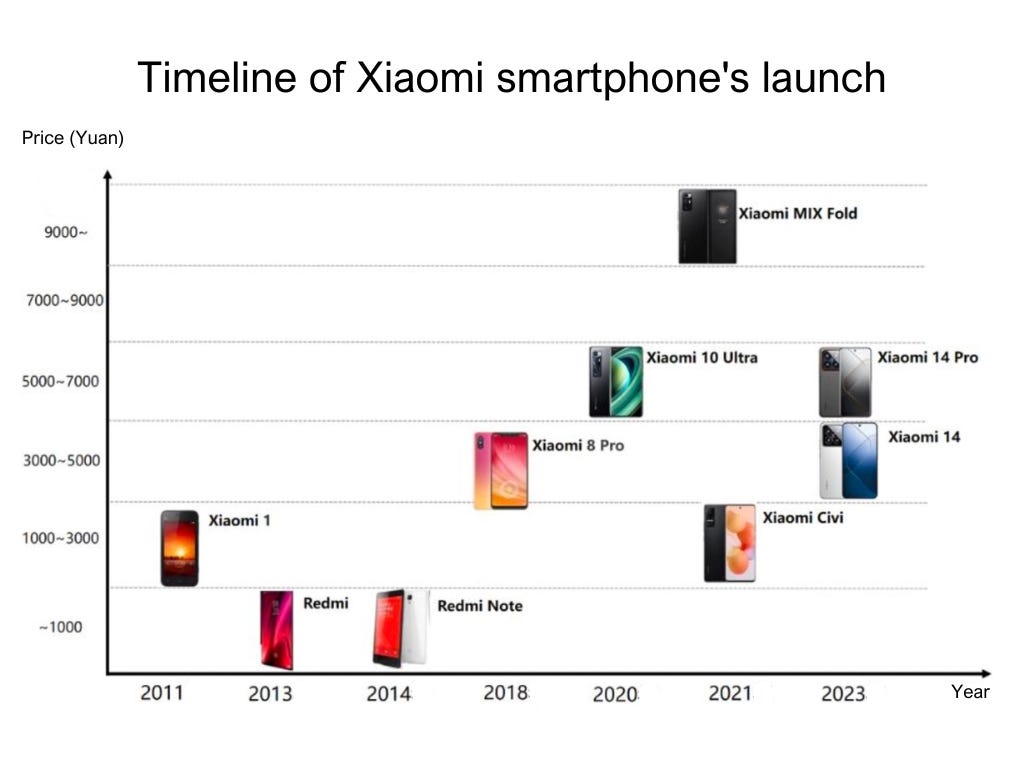 From Smartphones to Smart Cars: Xiaomi's Automotive Business and Its ...