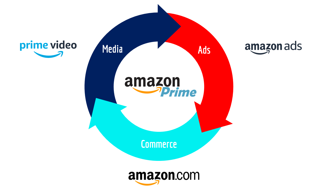 The Retail Media Flywheel: Media, Ads + Commerce