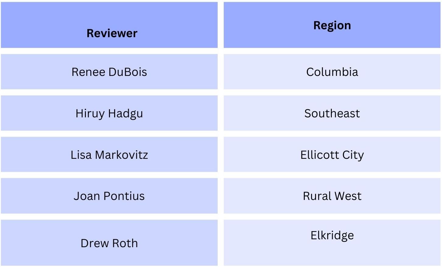 Grading HoCo By Design: Activists’ Amendment Scorecard