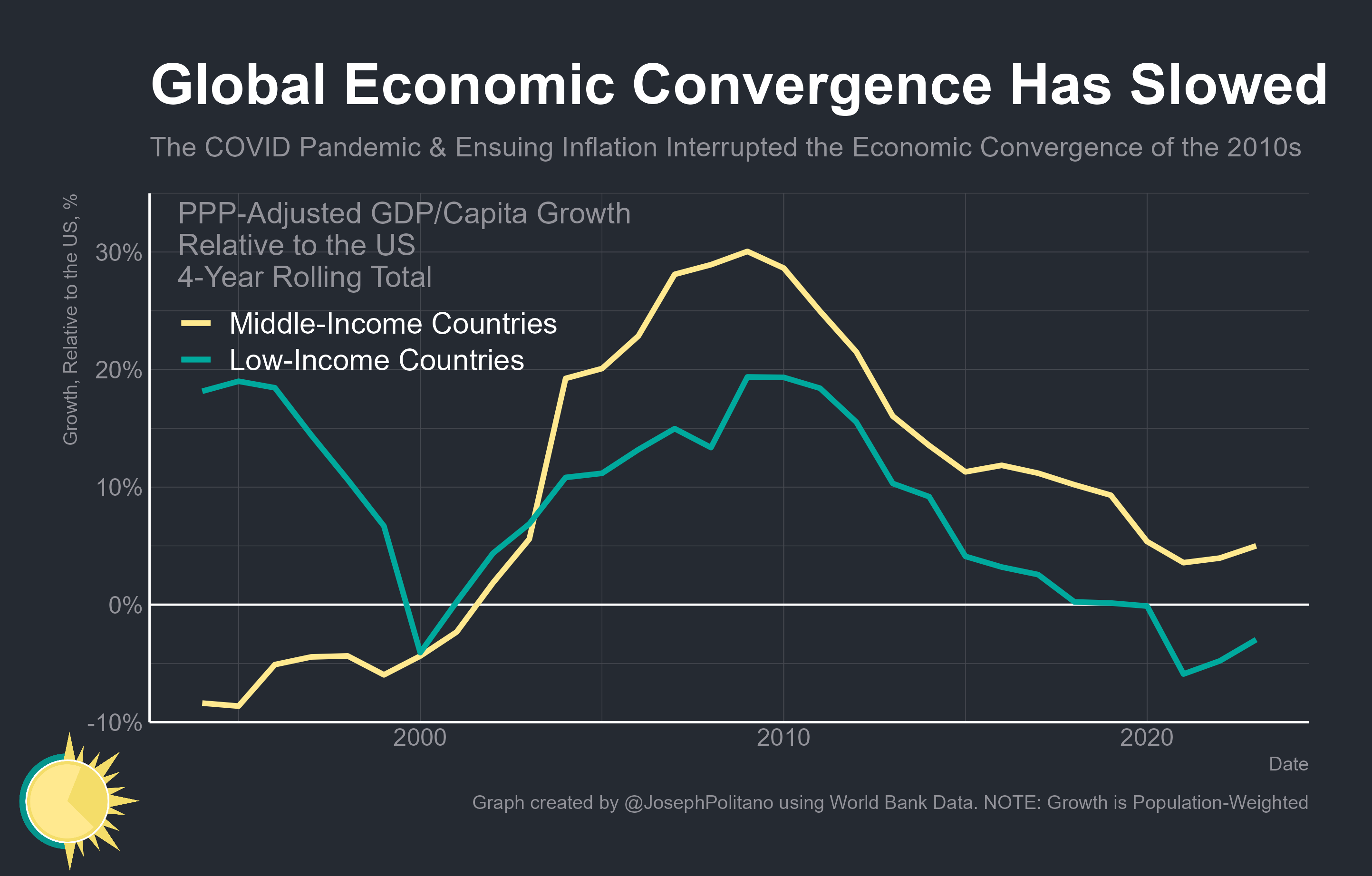 Low-Income Countries are Falling Behind