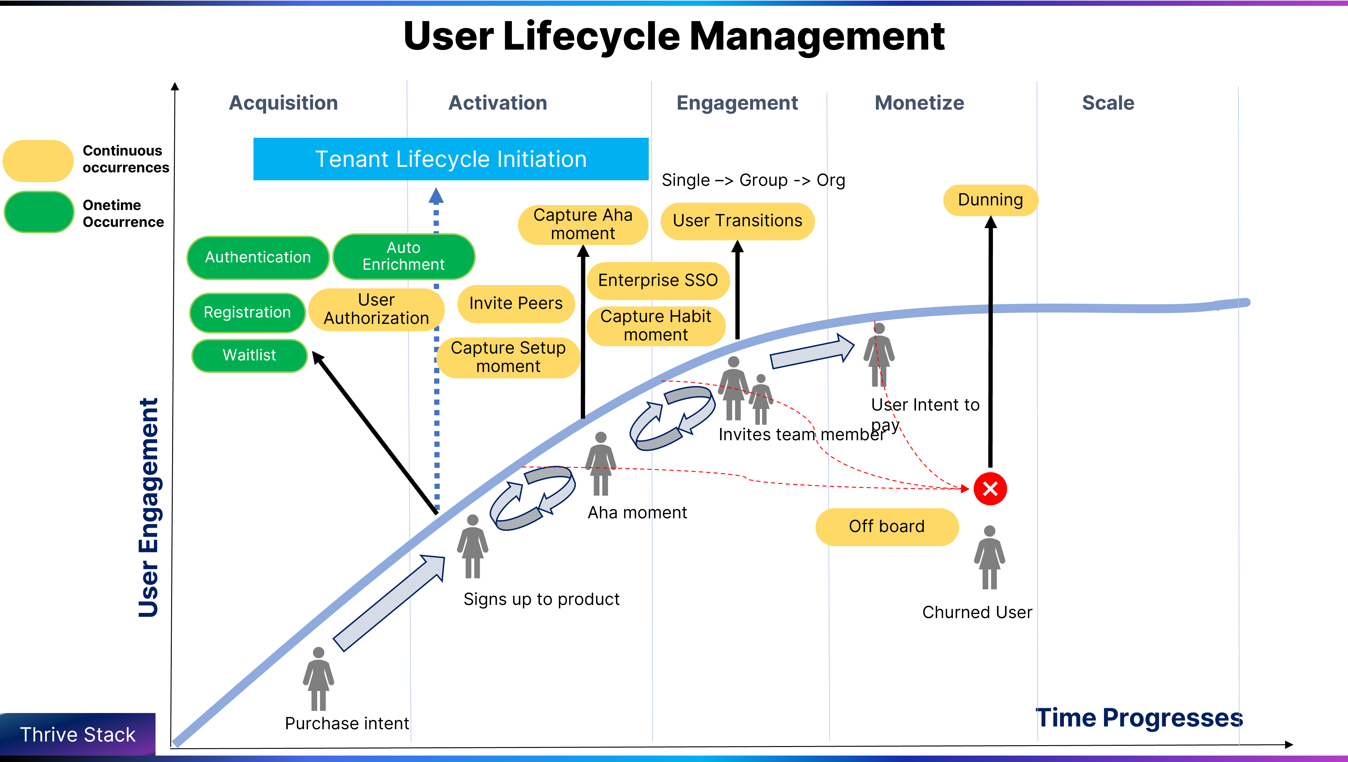 3/PLG Self-Service Series: User Lifecycle