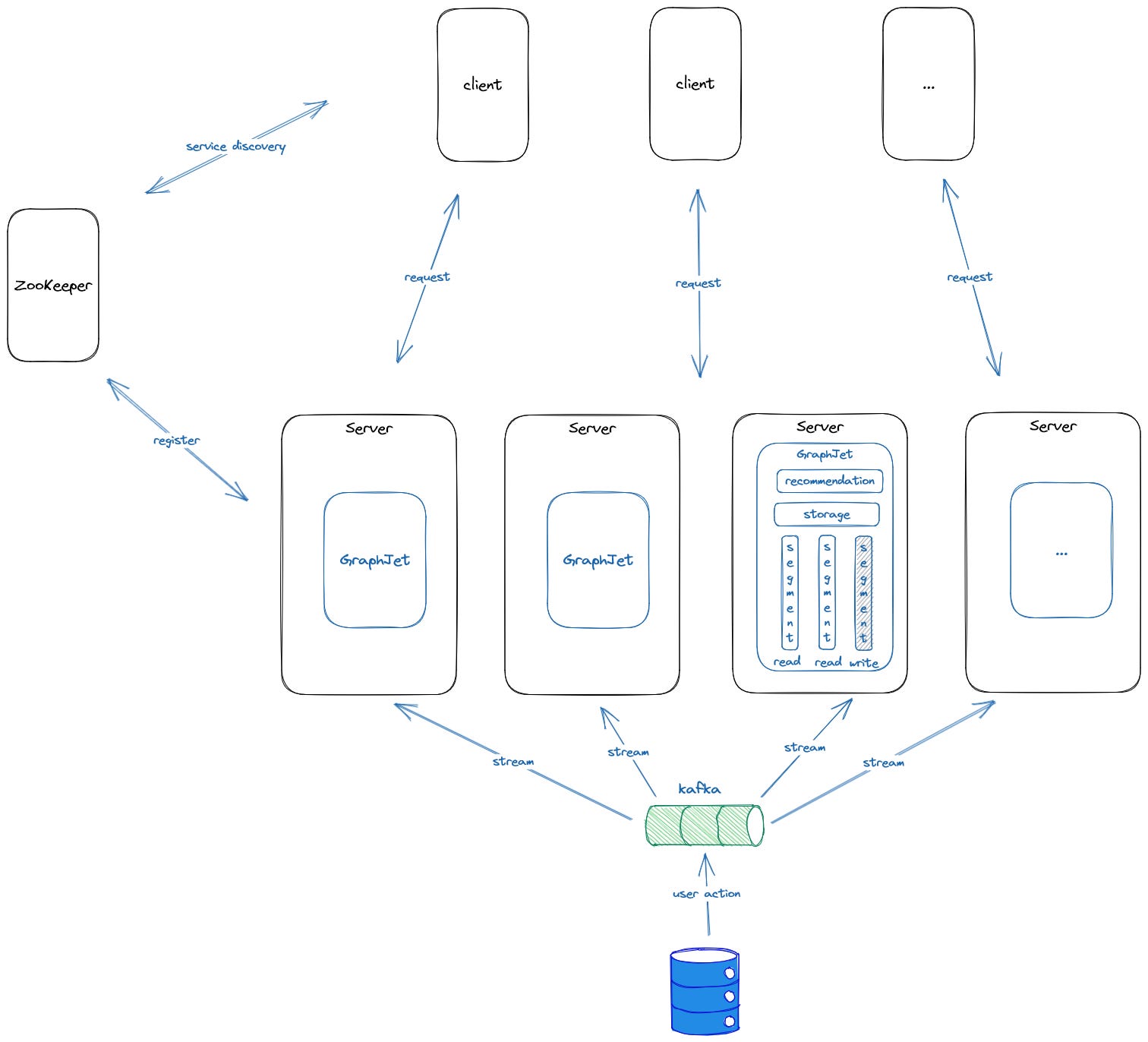 Dive into Twitter's recommendation system III - GraphJet