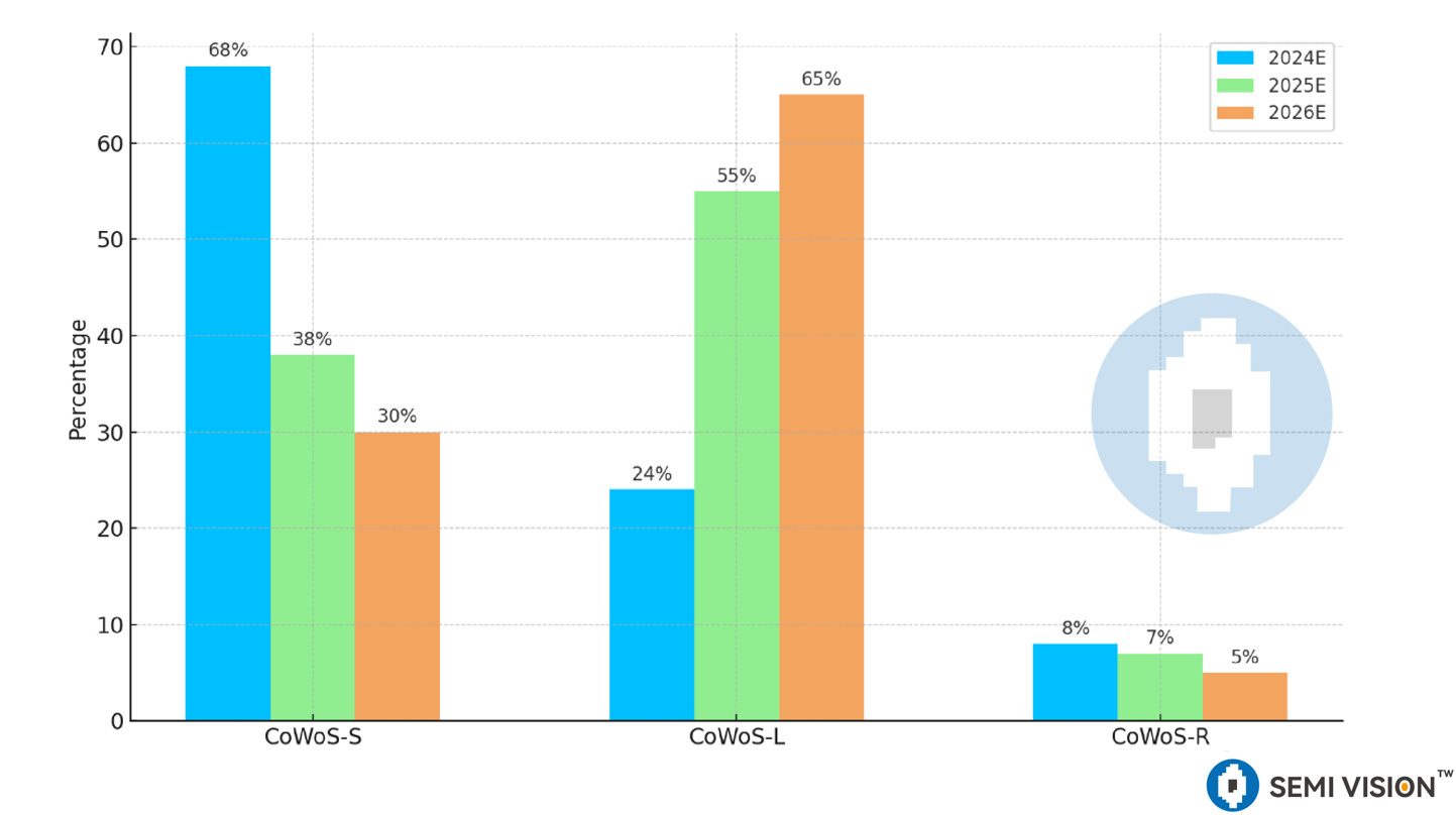 TSMC CoWoS Development Trend - SEMI VISION TSMC CoWoS Development Trend - SEMI VISION