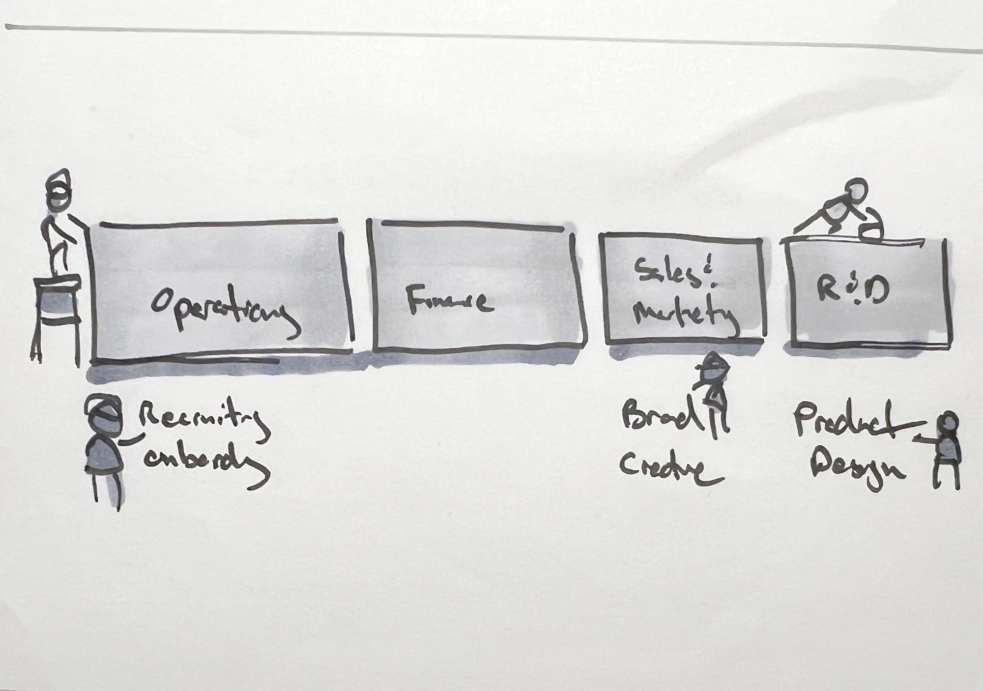 Early company building - by David Hoang - Proof of Concept