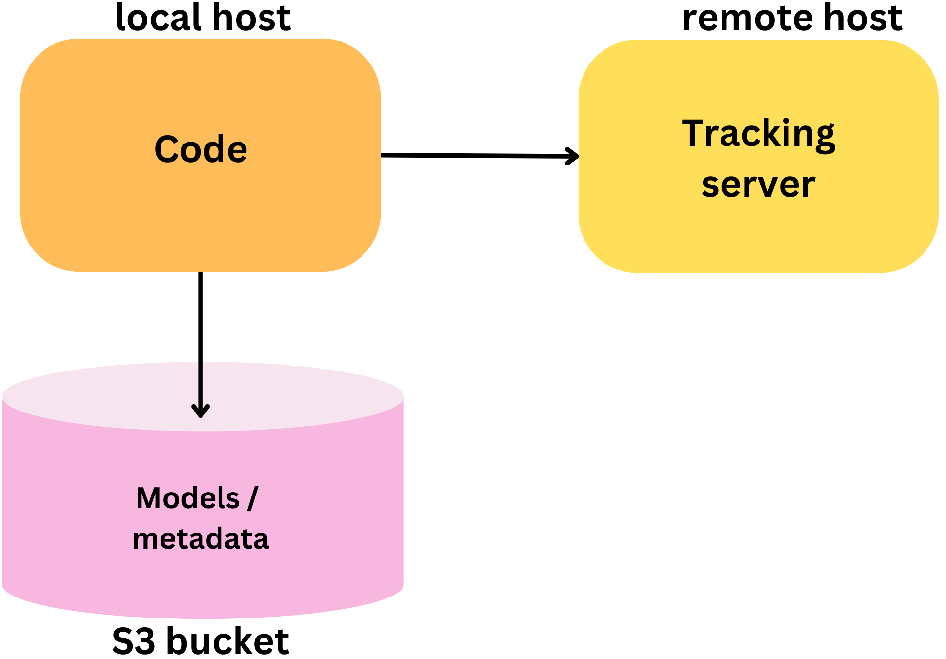 Deep Dive: Tracking Machine Learning Experiments and Deploying Models ...