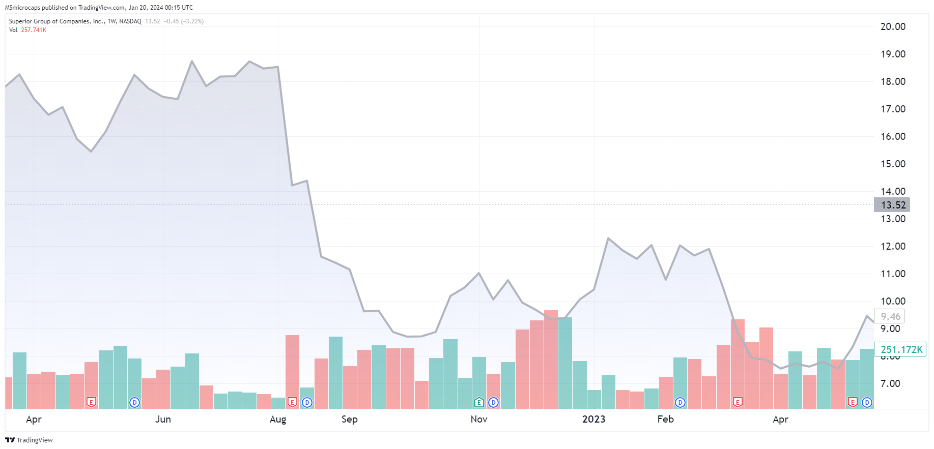 Cliff Note #56 - Superior Group of Companies | $SGC