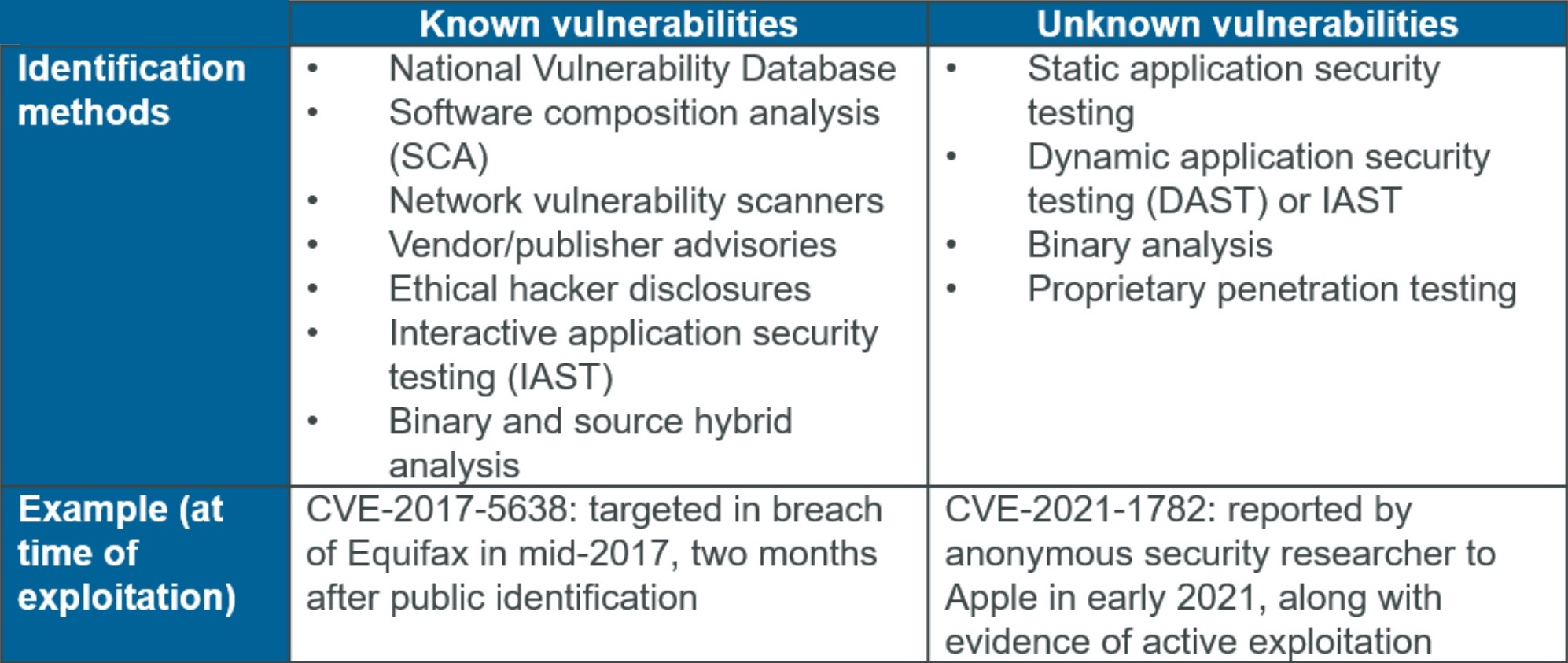 3rd (and greater) party code risk: managing known vulnerabilities