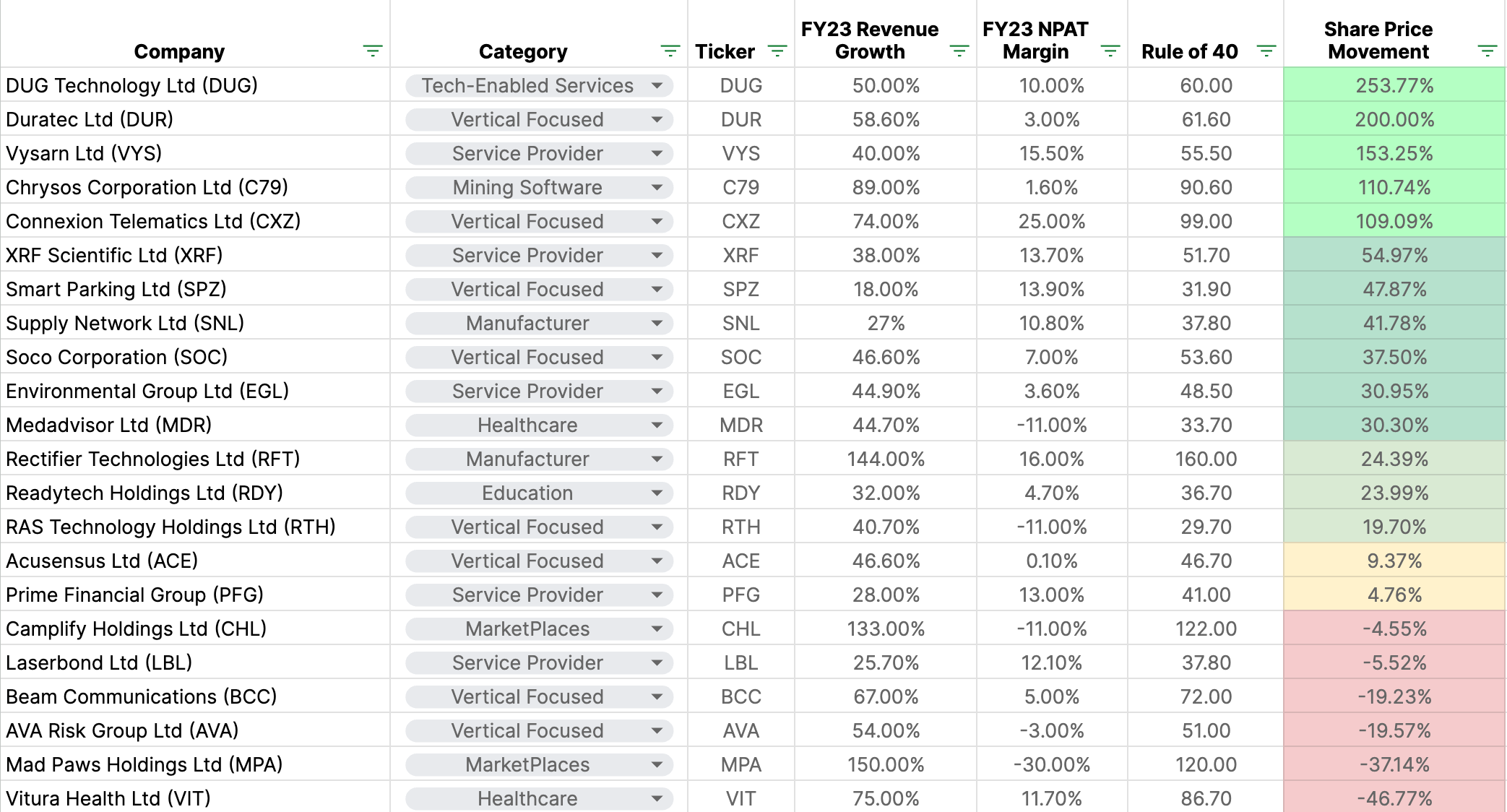 Identifying Mispricing in FY23's Growth Stocks