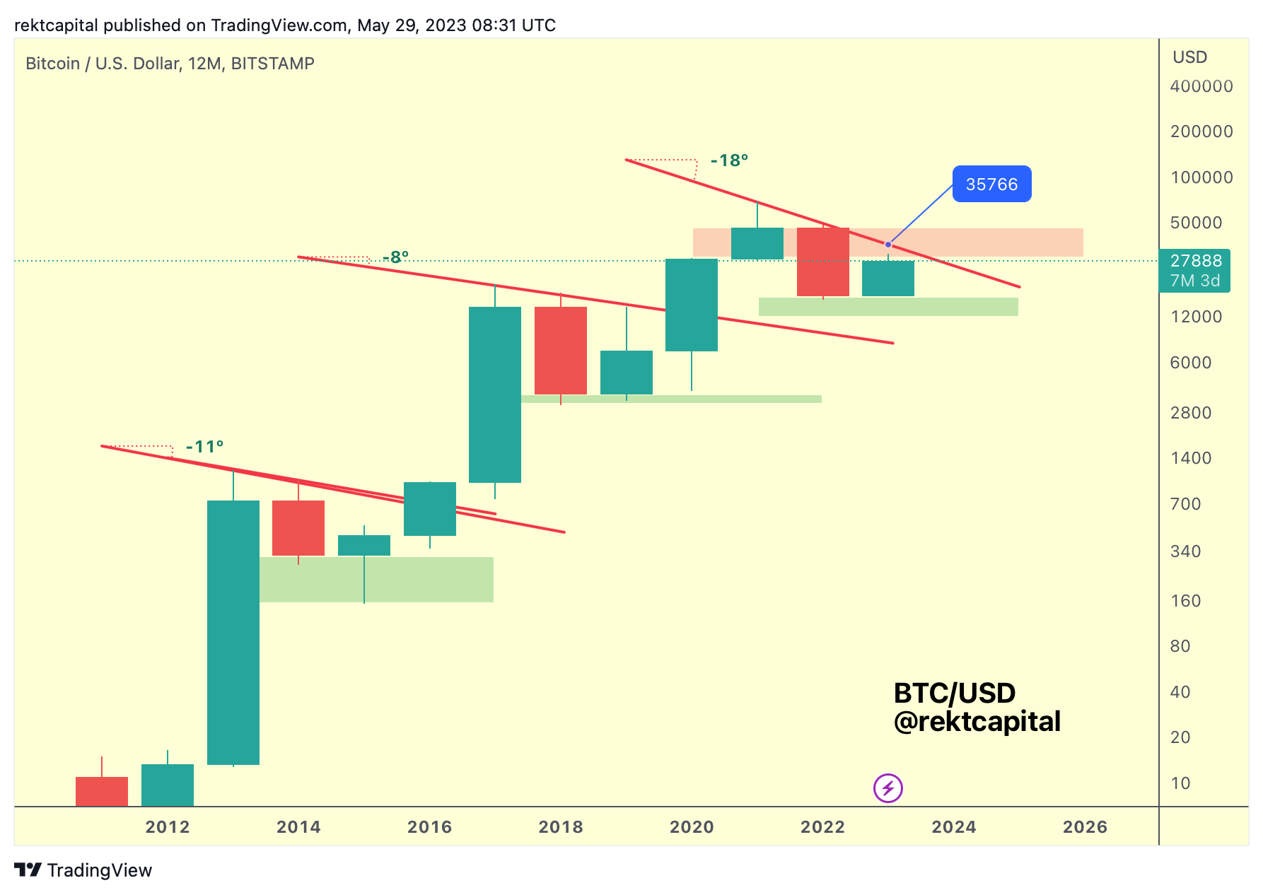 Bitcoin Gearing Up For Another Leg Up?